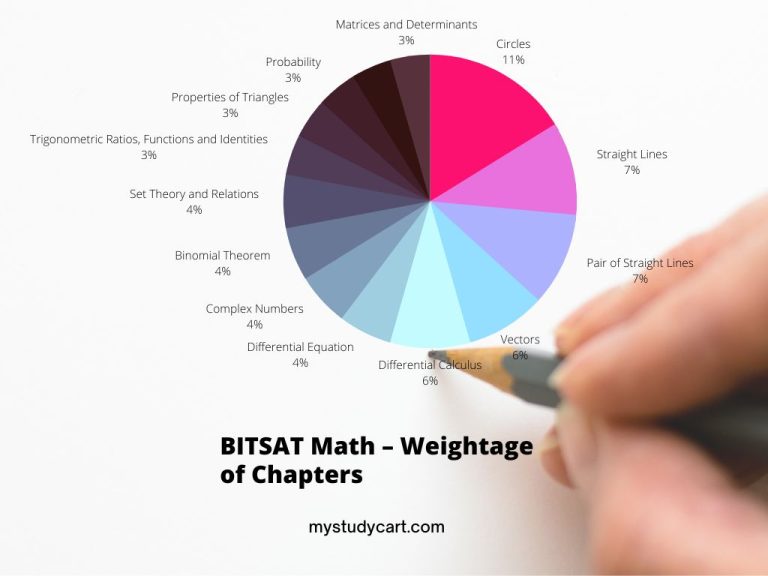 BITSAT Important Chapters, BITSAT Chapter-wise Weightage 2026