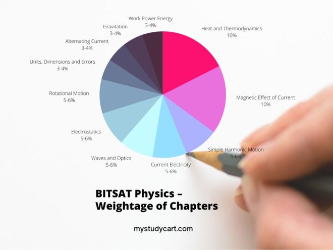 BITSAT Important Chapters, BITSAT Chapter-wise Weightage 2026