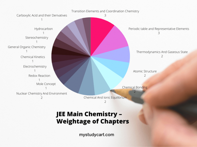 Important Topics for JEE Main, Chapter-wise Weightage